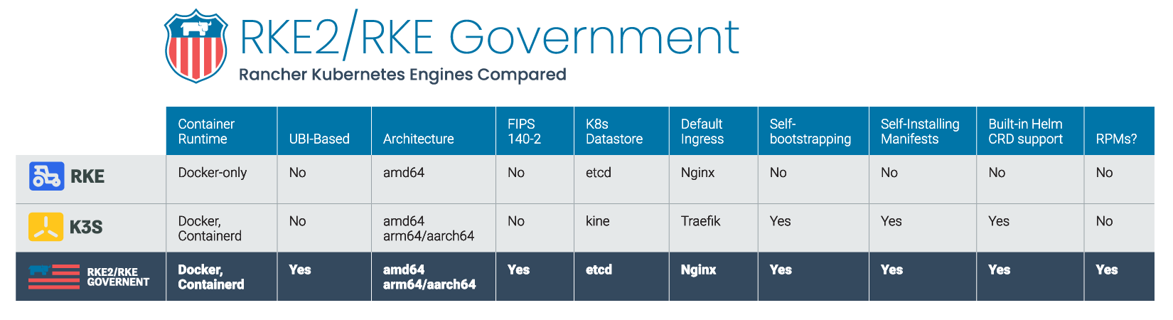 Introducing RKE Government: Security-Driven Kubernetes Engine